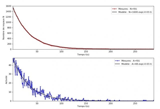Animation : décroissance radioactive - Physique - Chimie