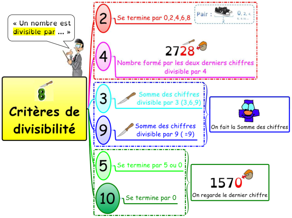 Multiple et diviseurs [Leçon de mathématique]